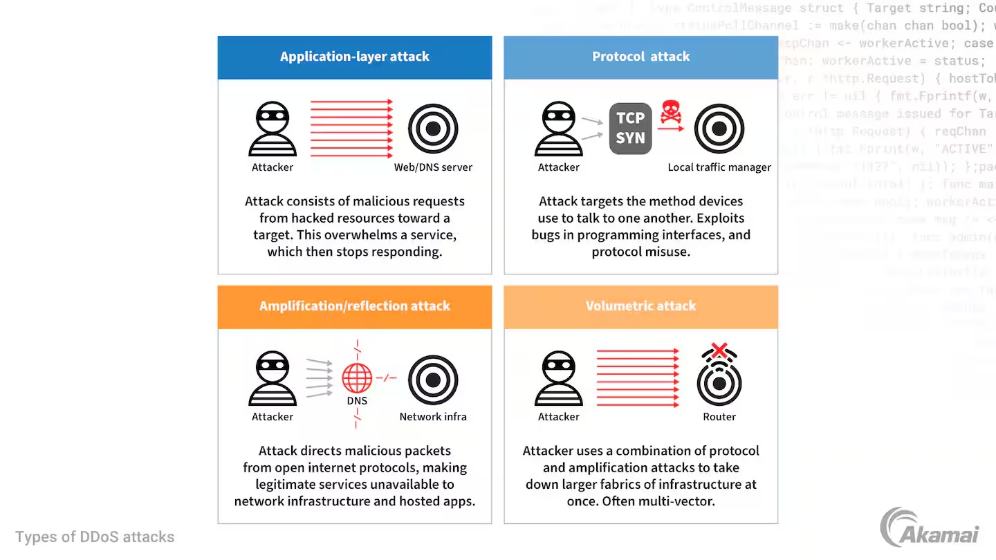 Protect Your Business Website from DDoS Attacks with Akamai | Perkom